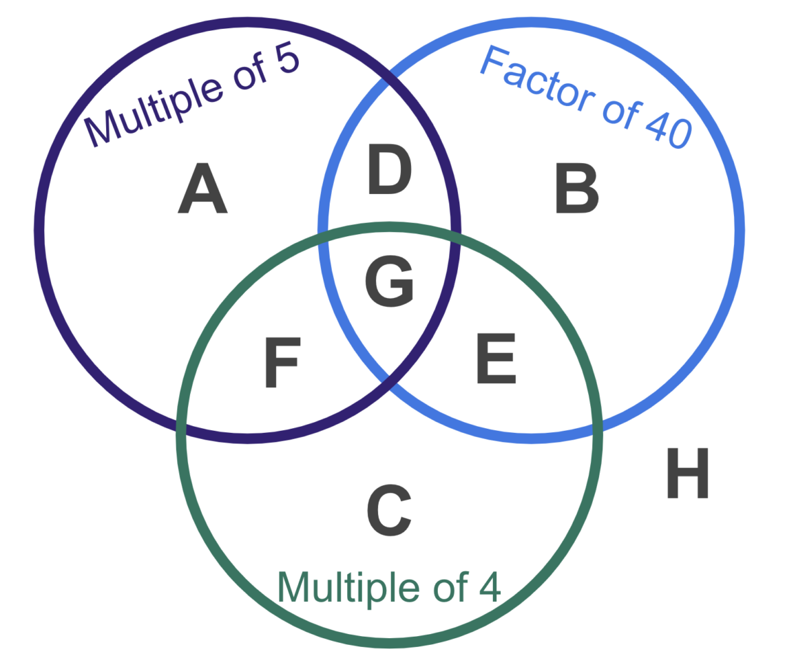 Overlapping Factors (WRDSB@Home)