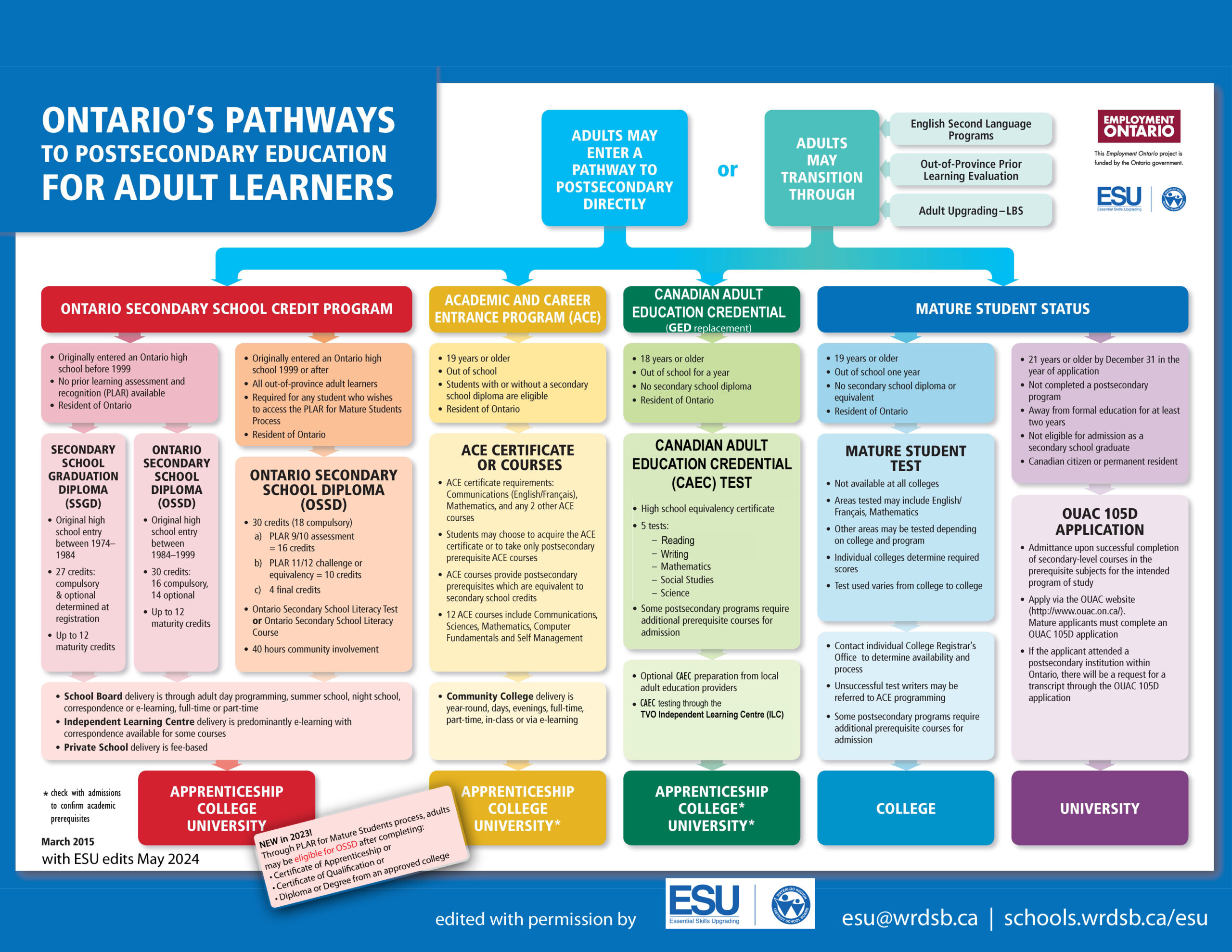 ESU As A Pathway To College ESU Essential Skills Upgrading ESU As A Pathway To College ESU Essential Skills Upgrading